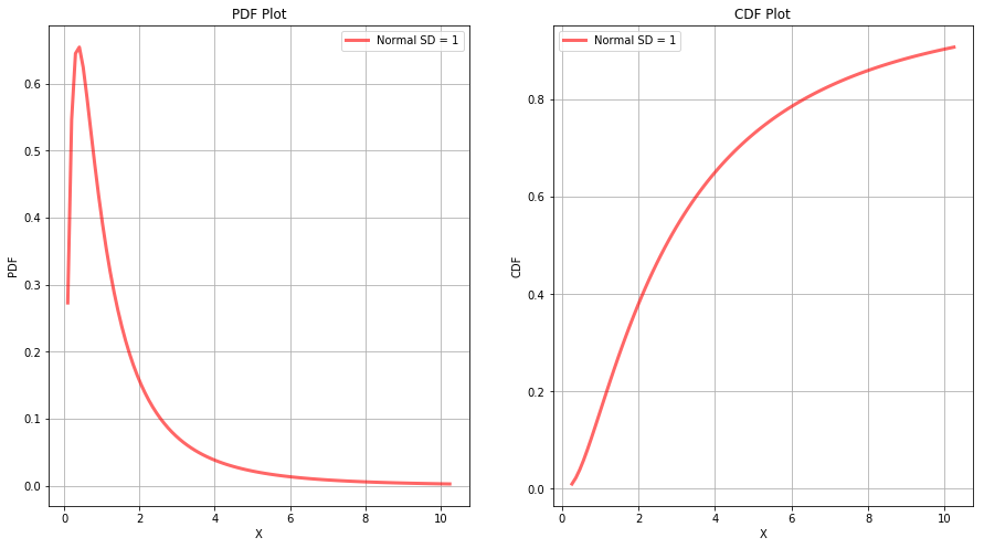 Commonly used Distributions (Part 2)-Amit Rajan Blog